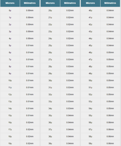 O que é micra ou micrômetro? Entenda - Gamacor